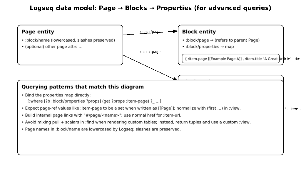 Advanced Logseq Queries for Real‑World Catalogs: From Zero to Powerful ...